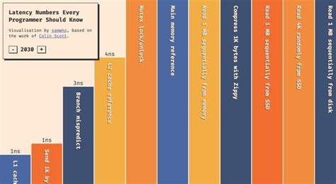 Latency Numbers Every Programmer Should Know 全てのプログラマーが知っておくべき数字