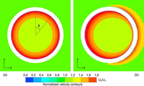 Contours Of Time Averaged Non Dimensional Free Stream Velocity U X U ∞ Download Scientific