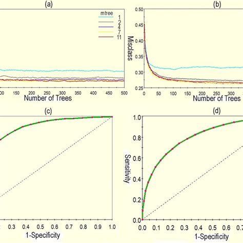 the optimal number of trees and the number of variables for splitting