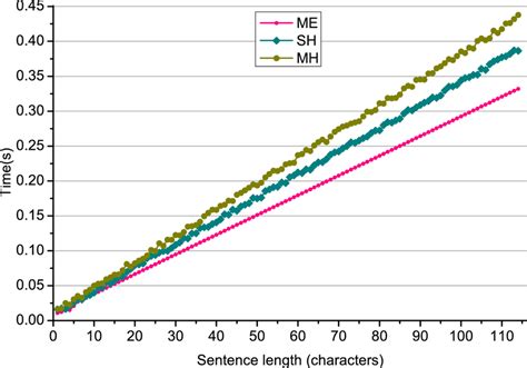 The Comparison Of Decoding Time Of Different Models For Convenience