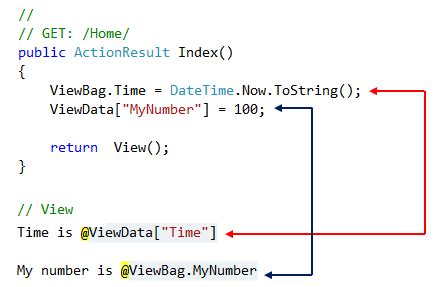 ASP NET Razor Syntax Explained