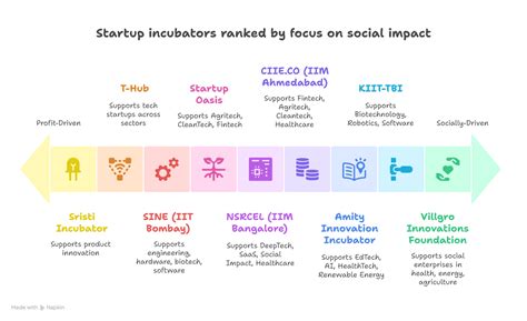 Top Startup Incubators And Accelerators In India 20