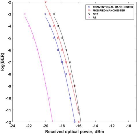 Figure 1 From Modified Manchester Modulation Format For High‐speed Optical Transmission Systems