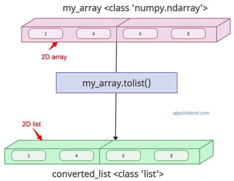 Converting A Numpy Array To Python List