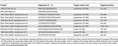 Summary Of Probes Introduced Into FISH Analysis Download Table