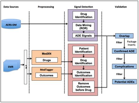 Framework For Ade Mining From Fda Aers And Emrs Download Scientific Diagram
