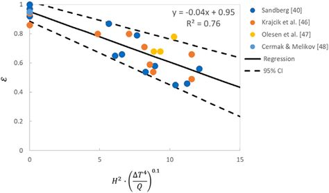 a linear regression fit model for expressing the contaminant removal
