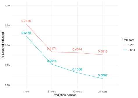 4 Forecasting Models Gijón Air Pollution An Exercise Of Visualization And Forecasting
