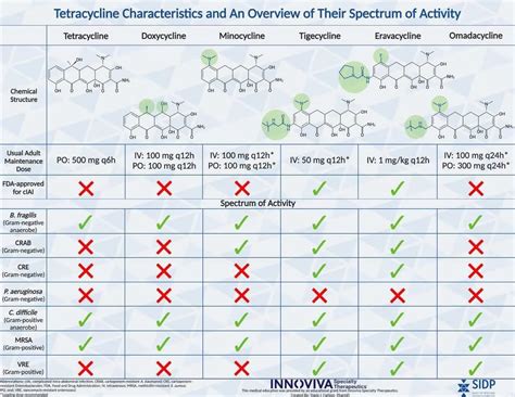 Mohamed Rawy On Linkedin Spectrum Of Activity Of Tetracycline