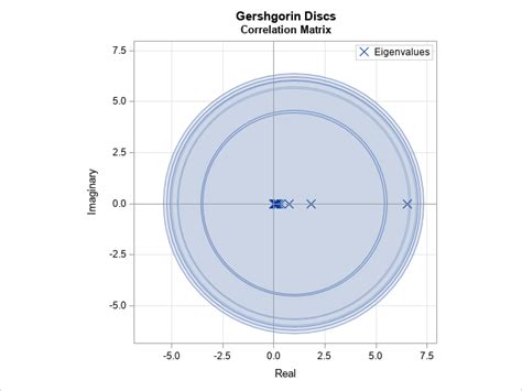 Gershgorin Discs And The Location Of Eigenvalues The Do Loop