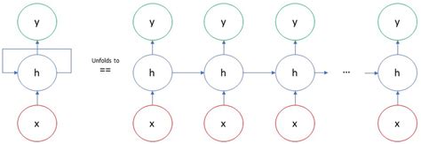 Building Block Of A Recurrent Neural Network Download Scientific Diagram