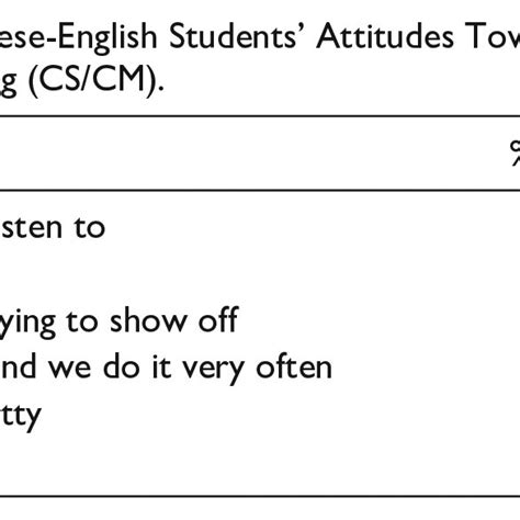 Context Of Code Switchingmixing Cscm Download Scientific Diagram