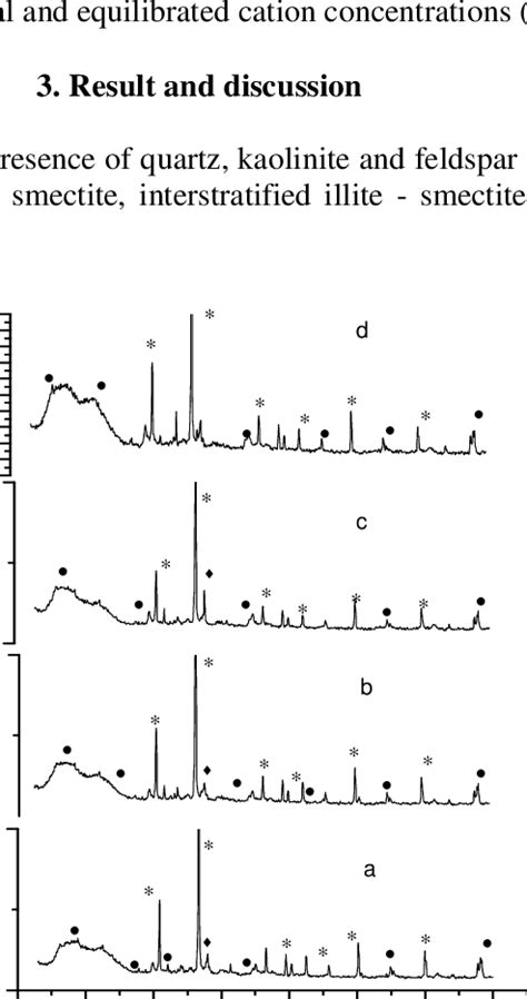 The Comparative X Ray Powder Diffraction Pattern Samples From A I