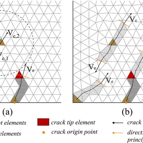The Crack Tracking Technique A Crack Origins Crack Tips And Crack