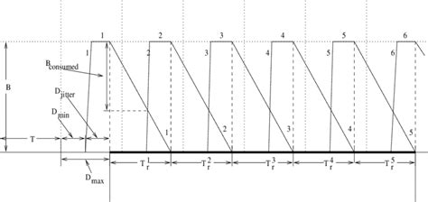 Buffer Requirement For D Max