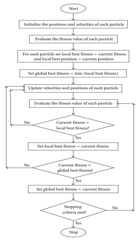 Particle Swarm Optimization Flowchart Download Scientific Diagram