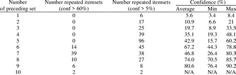 Association Model Using Apriori Algorithm Between Social Communication