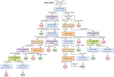 B Tree Implementation In Postgresql Deep Dive Into Database Indexing
