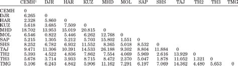Matrix Of Mahalanobis D 2 Generalized Distances Download Scientific