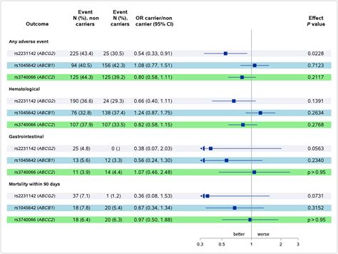 Association Between Abcg2 Abcb1 Abcc2 Efflux Transporter Single‐nucleotide Variants And