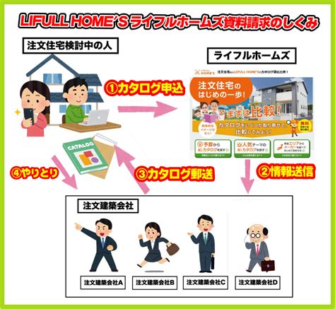 【亀岡市】注文住宅を建てるならlifull Homes（ライフルホームズ）のカタログ一括請求を利用しよう