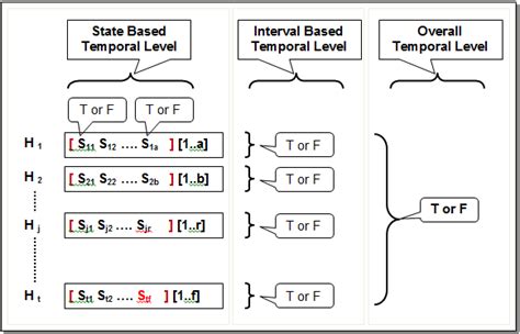Sample Temporal Assertions Evaluation An Assertion Is Hit T Times H