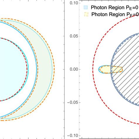 The Photon Regions Outside The Event Horizon Left Panel And Inside Download Scientific