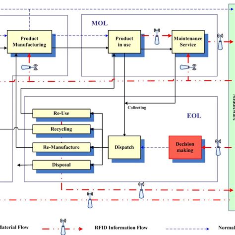 Rfid Based Information Framework In Product Lifecycle Download Scientific Diagram