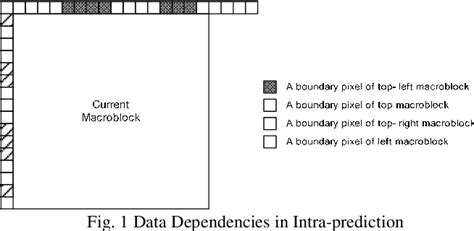 Figure 1 From Dynamic Data Partition Algorithm For A Parallel H264 Encoder Semantic Scholar