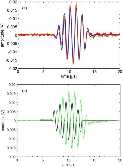 A Comparison Of I Measured Output Signal Experimentally Dashed