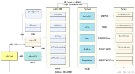 基于AspectJ注解实现Spring AOP拦截的全面指南简化切面编程的最佳实践 知乎
