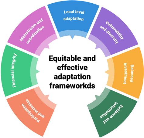 Module Designing And Implementing Your Adaptation Advocacy Strategy Toolkit For Youth On