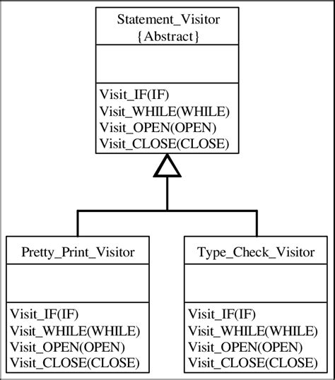 Tree Traversal With Using The Visitor Design Pattern Download Scientific Diagram