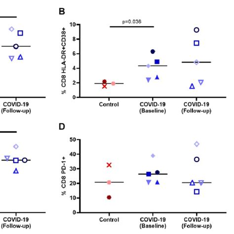 Peripheral Blood Cd8 T Cell Phenotyping A Percentage Of Cd8 T