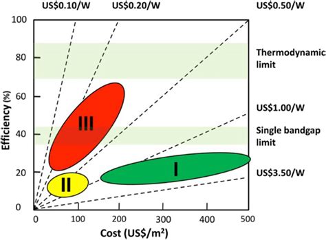 graph of efficiency of each solar cell generation against cost