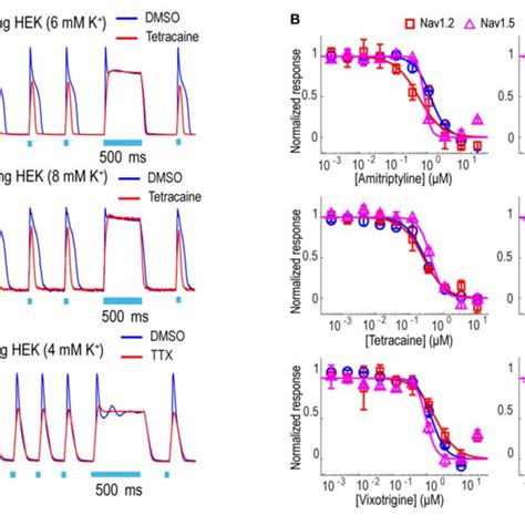 Tool Compound Concentration Response Curves On Different Nav Channel Download Scientific