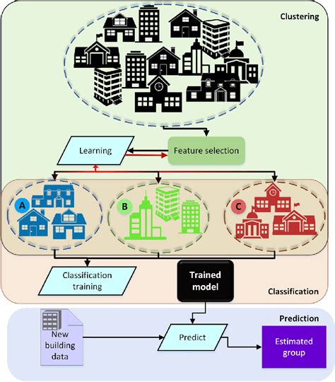 Diagram Of Clustering Buildings For Energy Benchmarking Download Scientific Diagram