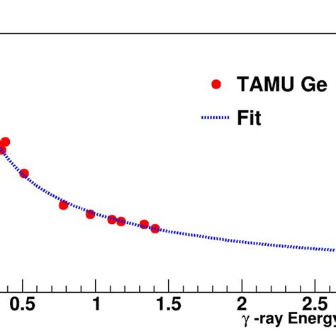 Total Photopeak Efficiency Sum Of Efficiency By Each Clover Together Download Scientific
