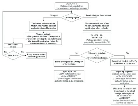 the algorithm of an automated system for remote diagnostics and control download scientific