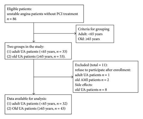The Grouping Of Clinical Trial Download Scientific Diagram