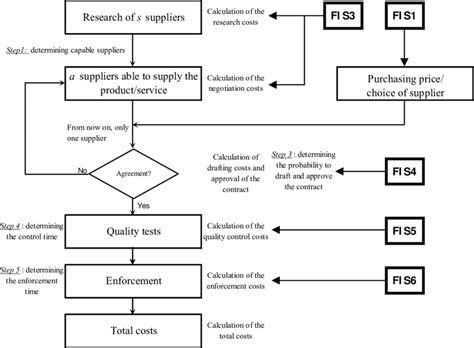 The Flow Chart Of The Proposed Theoretical Model Download Scientific Diagram