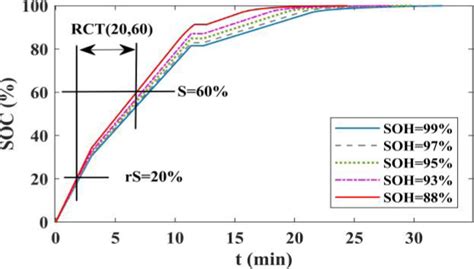 Figure 1 From A Data Driven State Of Health Estimation Model For Lithium Ion Batteries Using