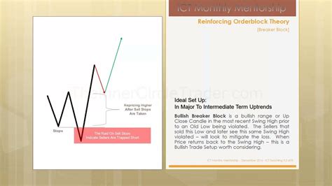 ICT Mentorship Core Content Month 04 ICT Breaker Block YouTube