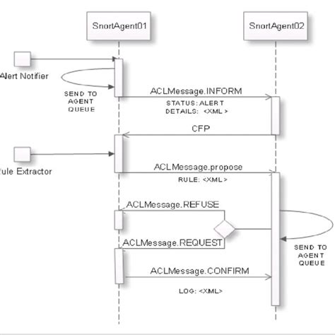 snort rule structure download scientific diagram