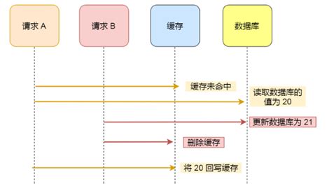 redis学习小故事：mysql数据库和redis缓存数据一致性 三酷猫笔记