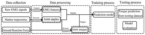Lower Limb Joint Torque Prediction Using Long Short Term Memory Network And Gaussian Process