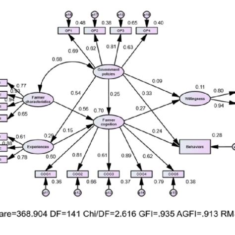 Diagram Of The Standardized Path Coefficients Of The Model Download