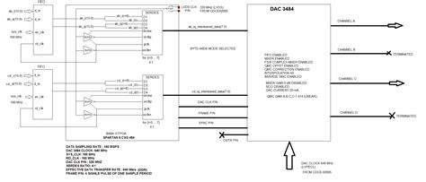 DAC OUTPUT MISBEHAVIOUR Data Converters Forum Data Converters TI E E Support Forums