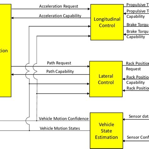 Overview Of Vehicle Motion Control Architecture Suitable For Automated