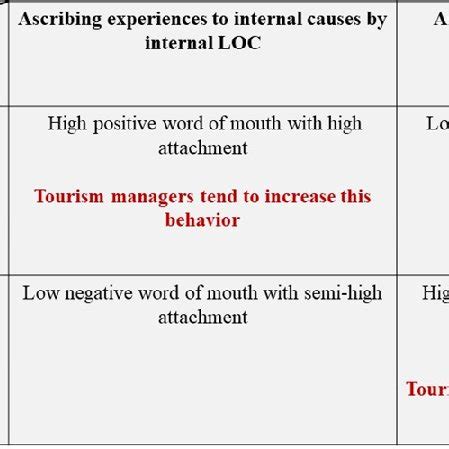 Proposed Framework About The LOC Theory Relationship With Different Download Scientific Diagram